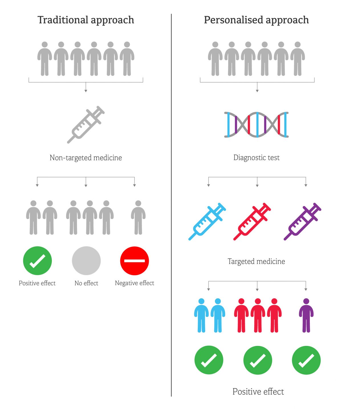 Personalised Medicine Brings A Healthcare Revolution - CDP
