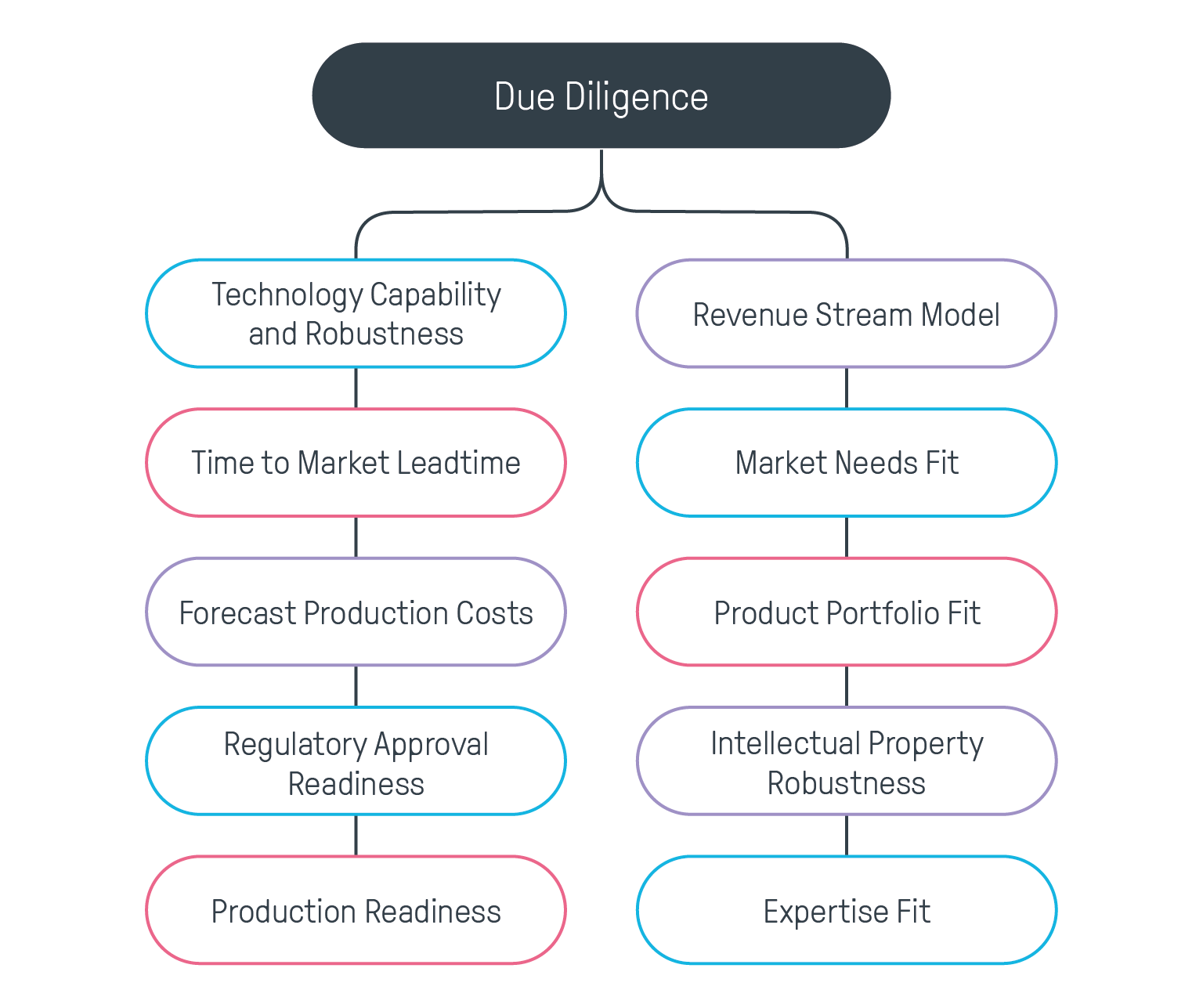 Seven Principles of Successful Technology Due Diligence - CDP