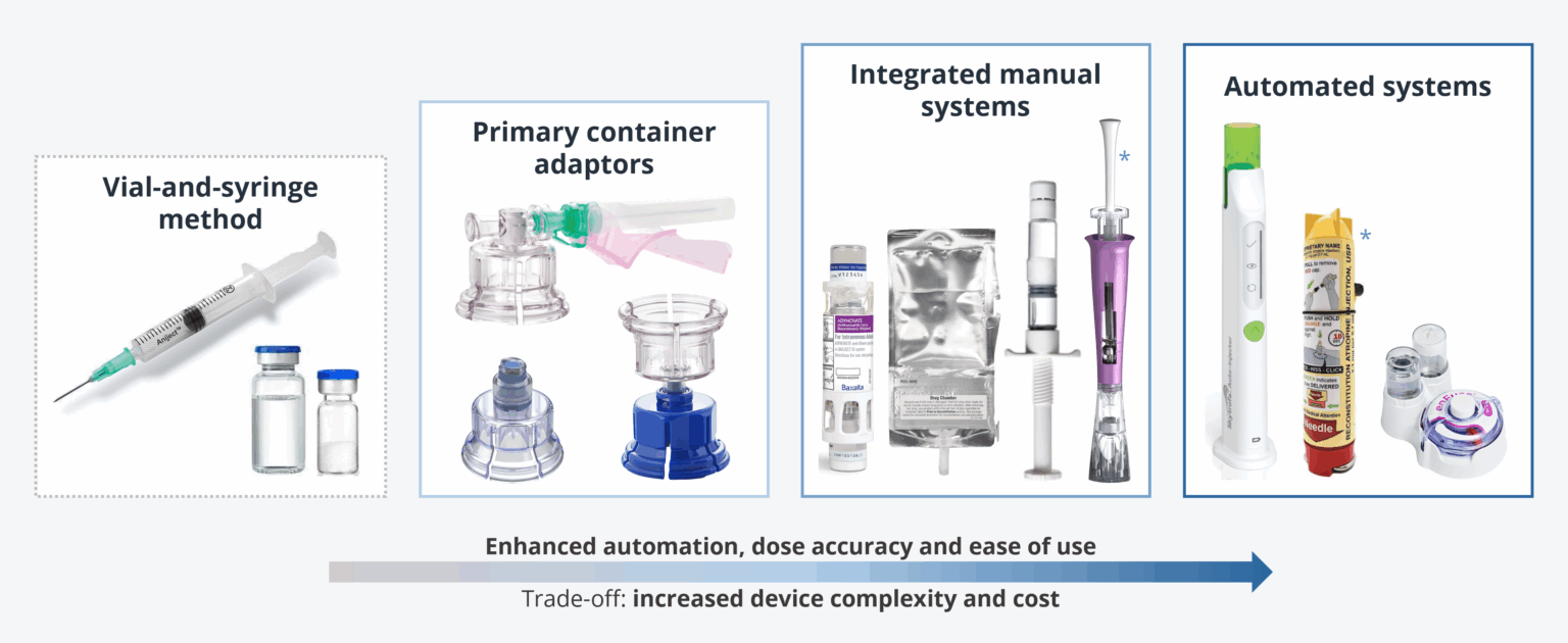 Dual Chamber Syringe System: A Comprehensive Guide
